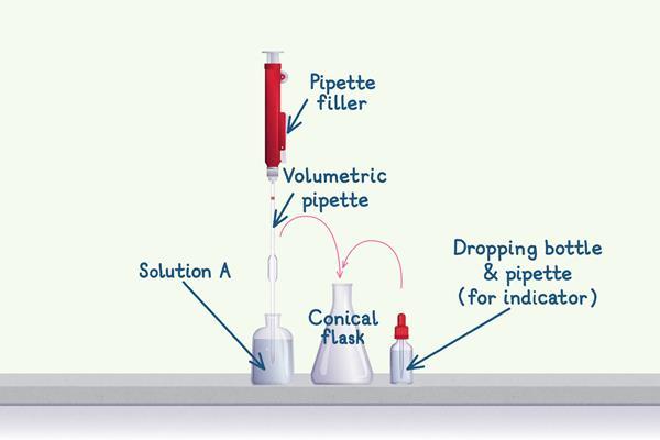 All you need to teach titration effectively | Poster | RSC Education